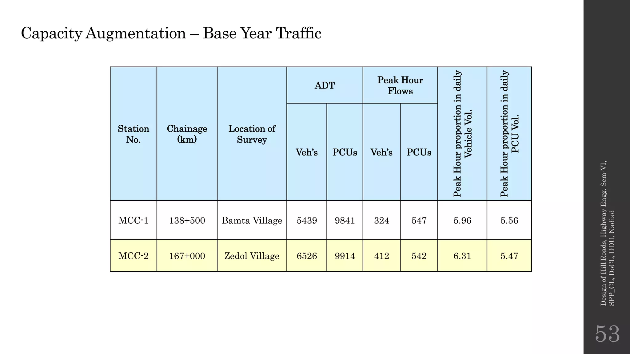 DESIGN OF HILL ROADS AND ITS ALIGNMENT.pptx
