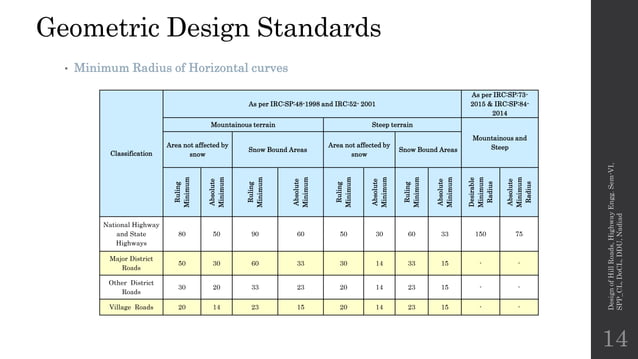 DESIGN OF HILL ROADS AND ITS ALIGNMENT.pptx | Weather | Science