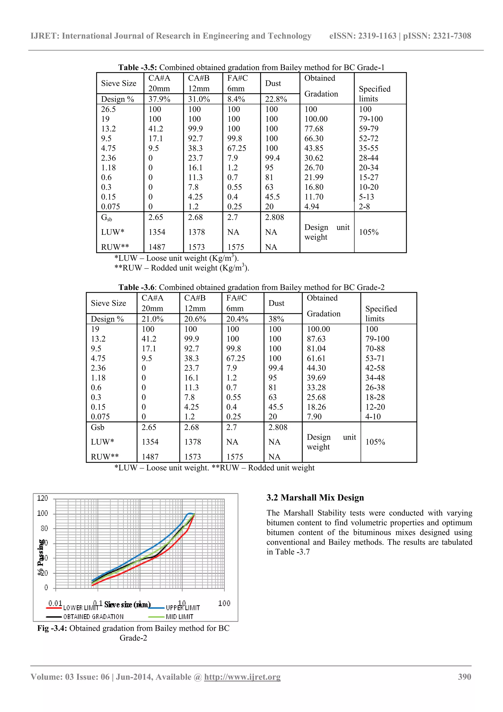 Design of hot mix asphalt using bailey method of gradation | PDF