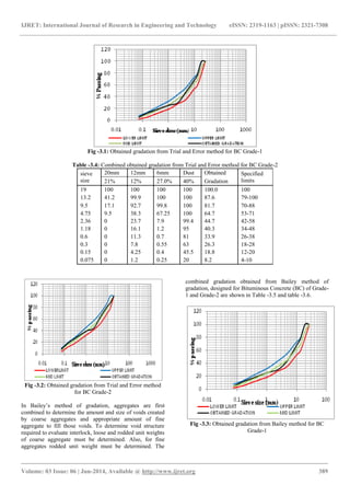 Design of hot mix asphalt using bailey method of gradation | PDF
