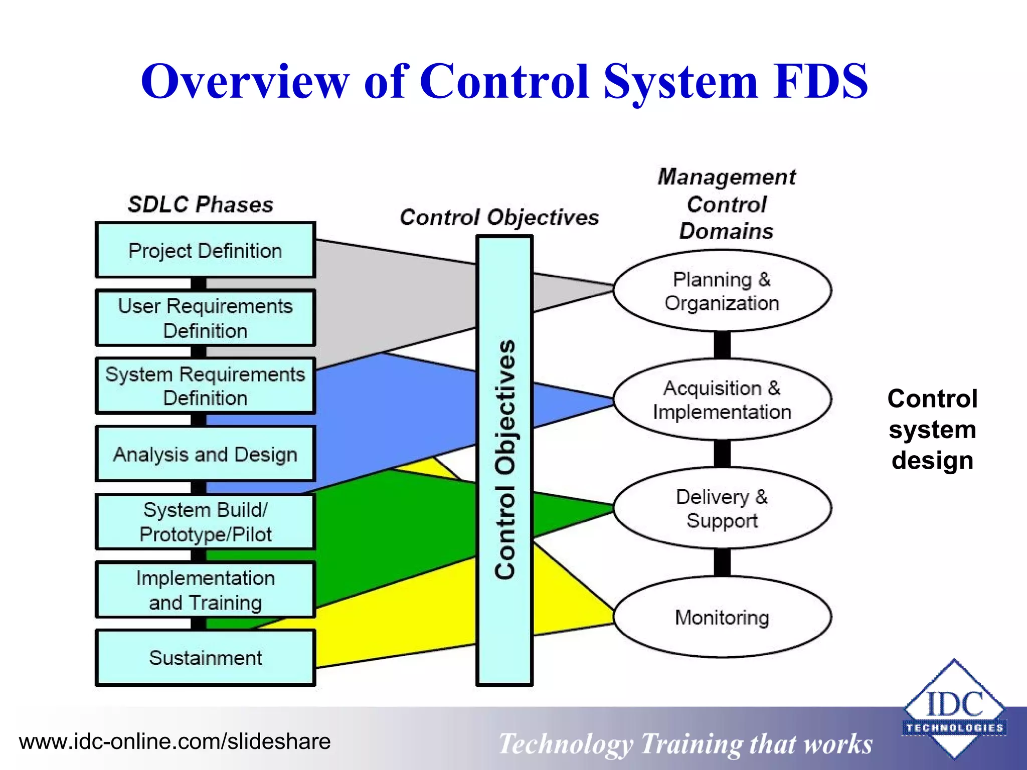 Design of Industrial Automation Functional Specifications for PLCs ...