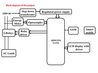 Design Of Intelligent Cloud Based Remote Electricity Metering and ...