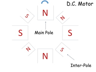 Design of inter poles | PPTX