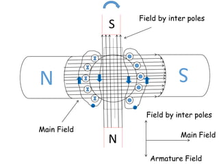 Design of inter poles | PPTX
