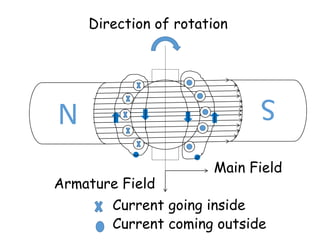 Design of inter poles | PPTX