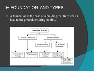 Design of isolated foundation types of isolated foundation | PPTX