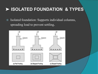 Design of isolated foundation types of isolated foundation | PPTX