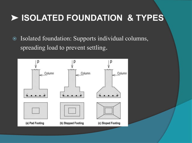 Design of isolated foundation types of isolated foundation | PPT