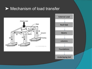Design of isolated foundation types of isolated foundation | PPTX