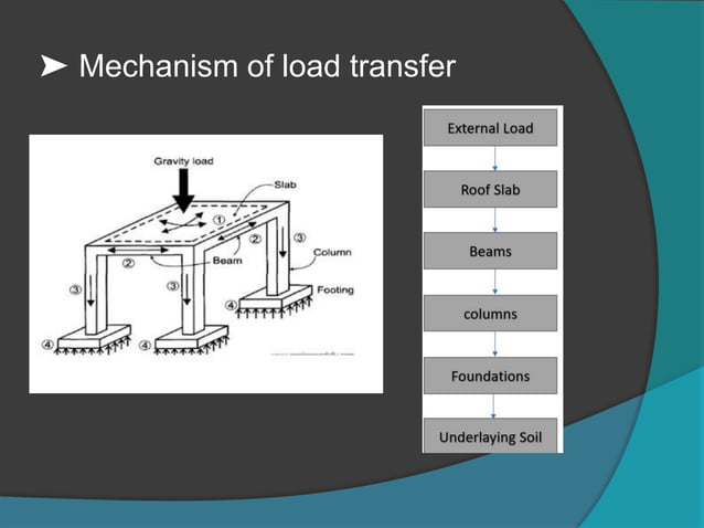 Design of isolated foundation types of isolated foundation | PPT