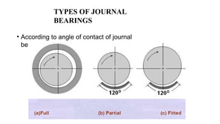 Design of journal bearing2171909 | PPT