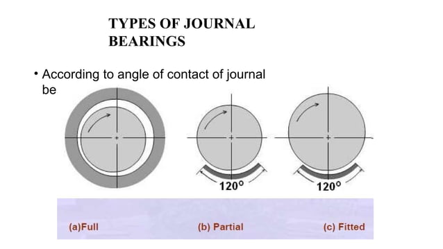 Design of journal bearing2171909 | PPT | Physics | Science