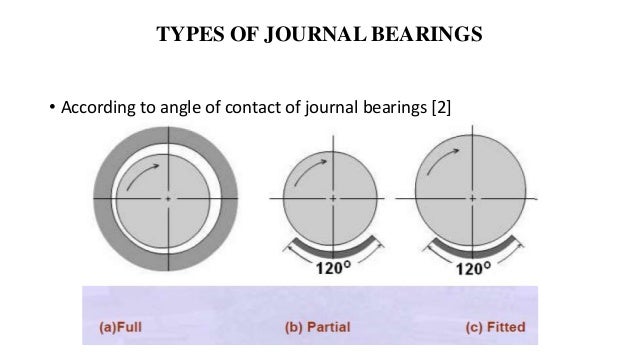 Design of journal bearings