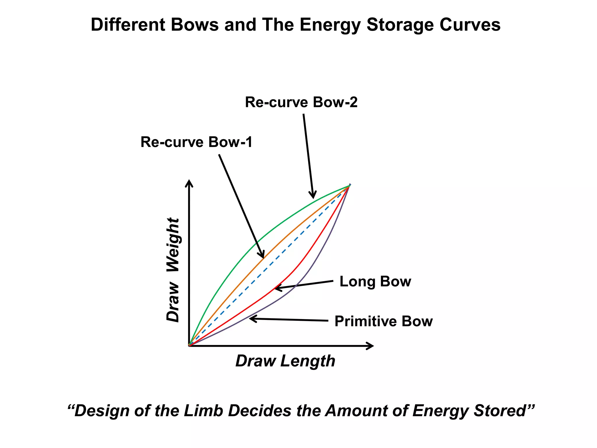 Design of limb of a takedown recurve bow | PDF