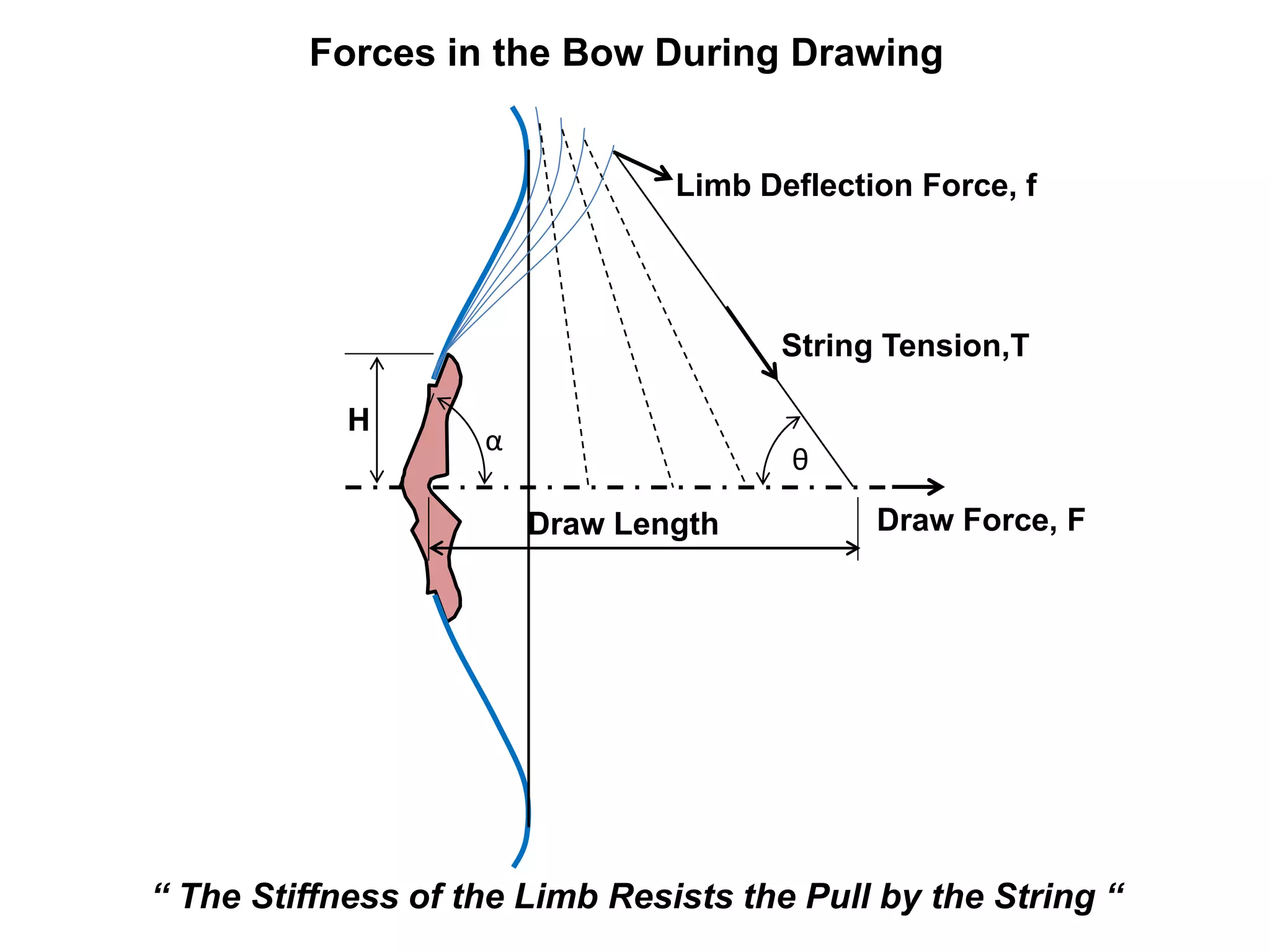 Design of limb of a takedown recurve bow | PDF