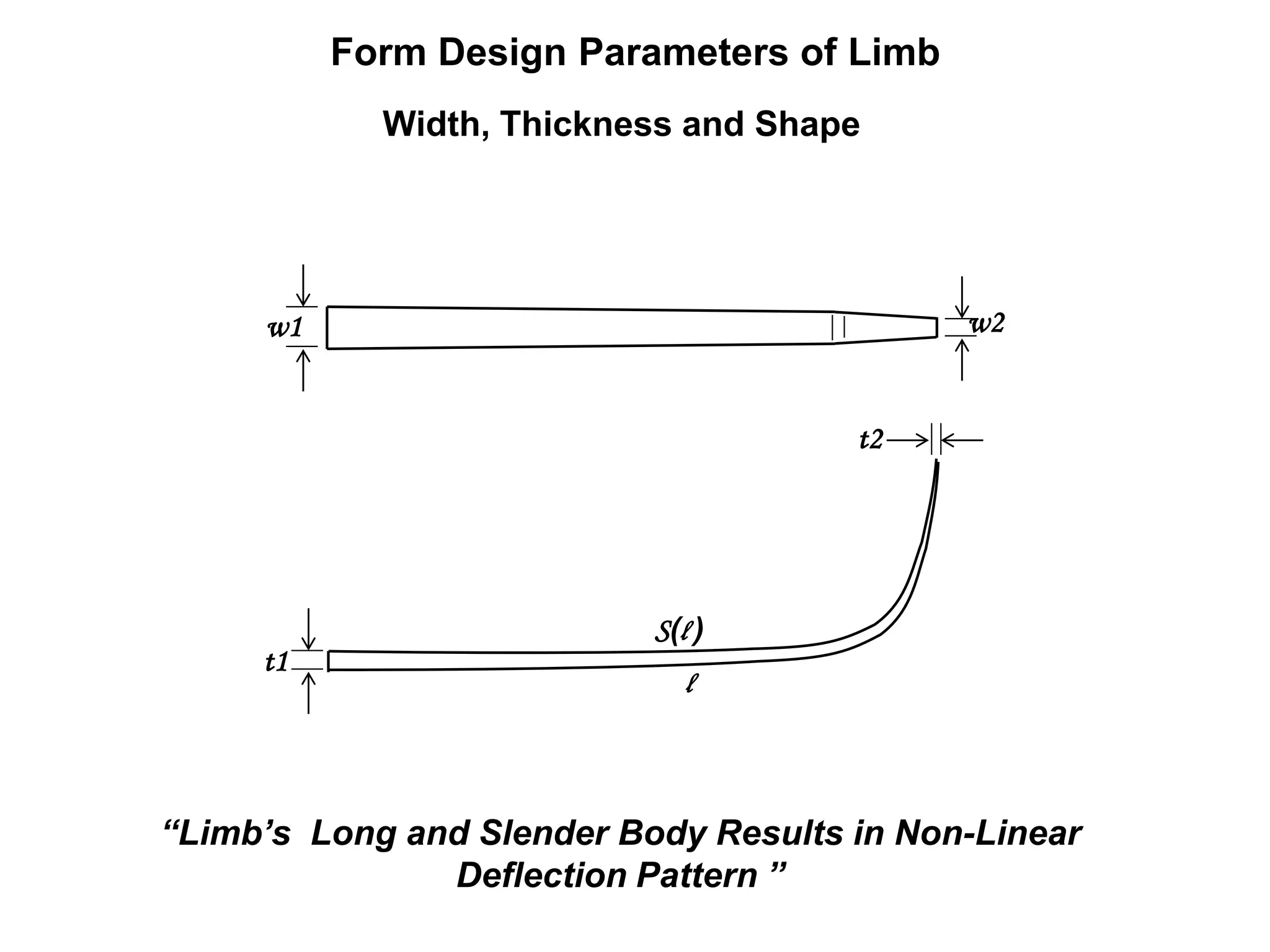 Design of limb of a takedown recurve bow | PDF