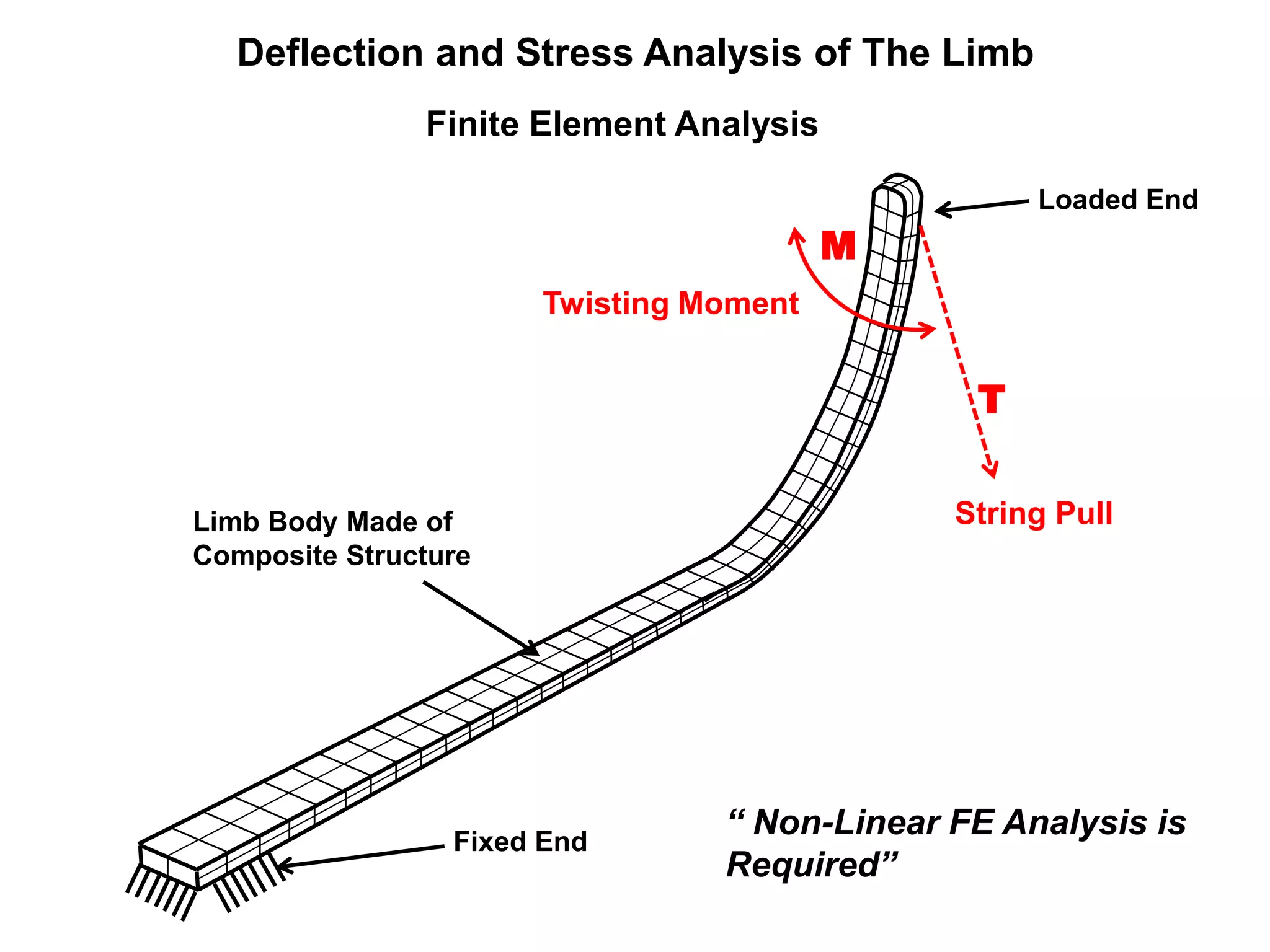 Design of limb of a takedown recurve bow | PDF