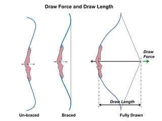 Design of limb of a takedown recurve bow | PDF