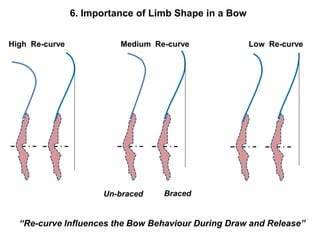 Design of limb of a takedown recurve bow | PDF