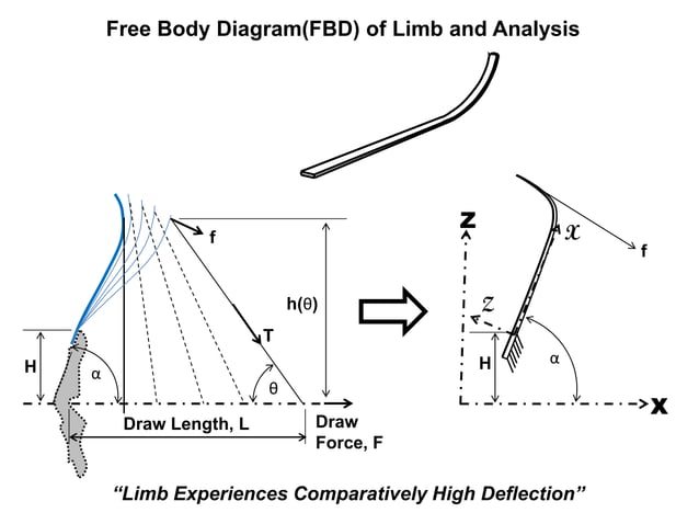 Design of limb of a takedown recurve bow | PDF | Sports
