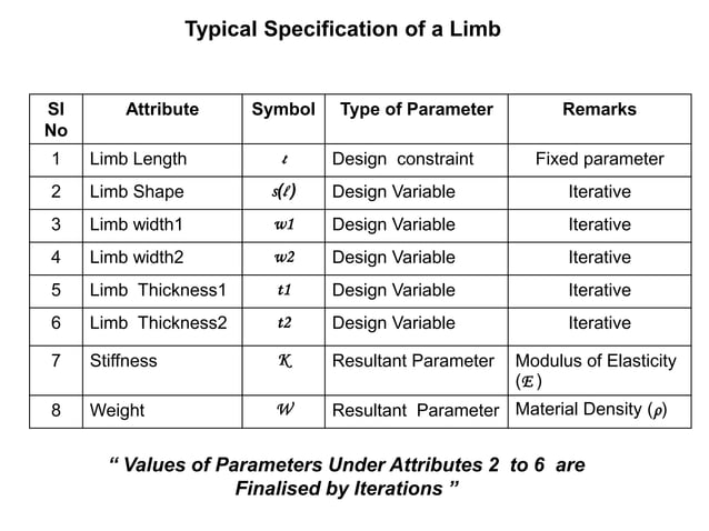 Design of limb of a takedown recurve bow | PDF | Sports