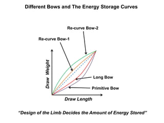 Recurve Bow Limb Angle