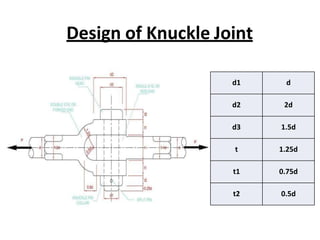 Design of machine elements-UNIT 3.pptx | Physics | Science