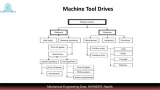 Design of Machine Tool Gear Box1.pptx