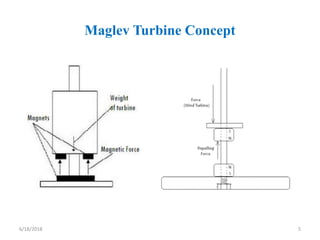 Design of maglev wind turbine | PPTX