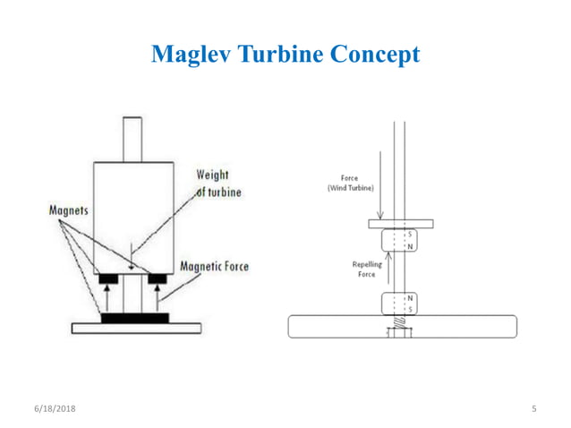 Design of maglev wind turbine | PPTX