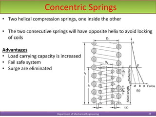 Design of Mechanical Springs.pptx.Desinh | PPT