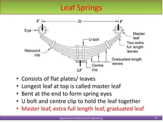 Design of Mechanical Springs.pptx.Desinh | PPT