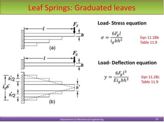 Design of Mechanical Springs.pptx.Desinh | PPT