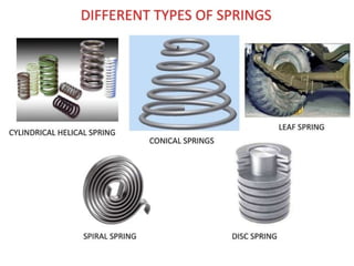 Design of Mechanical Springs.pptx.Desinh | PPT