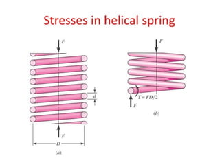 Design of Mechanical Springs.pptx.Desinh | PPT