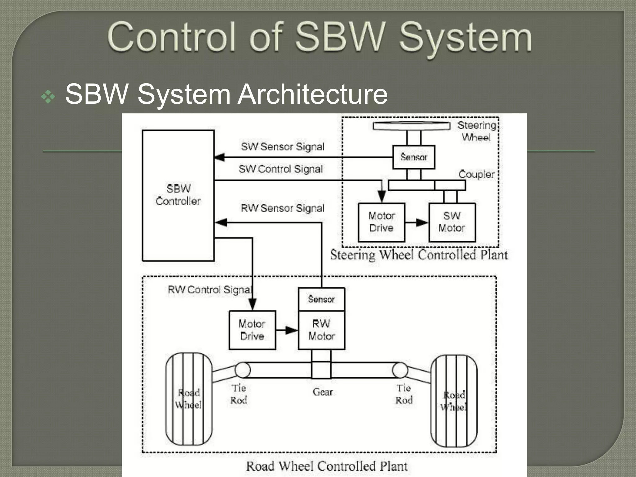 Design+of+mechatronics+system+&+control+of+sb w+system | PPT