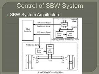 Design+of+mechatronics+system+&+control+of+sb w+system | PPT