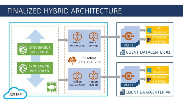 Multi-Tenant Hybrid Solution based on Hybrid Connections & App Service