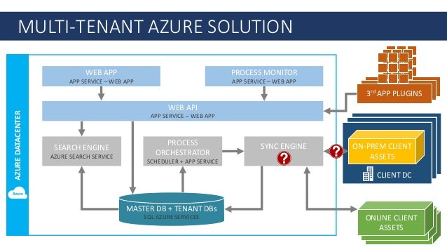 Multi-Tenant Hybrid Solution based on Hybrid Connections & App Service