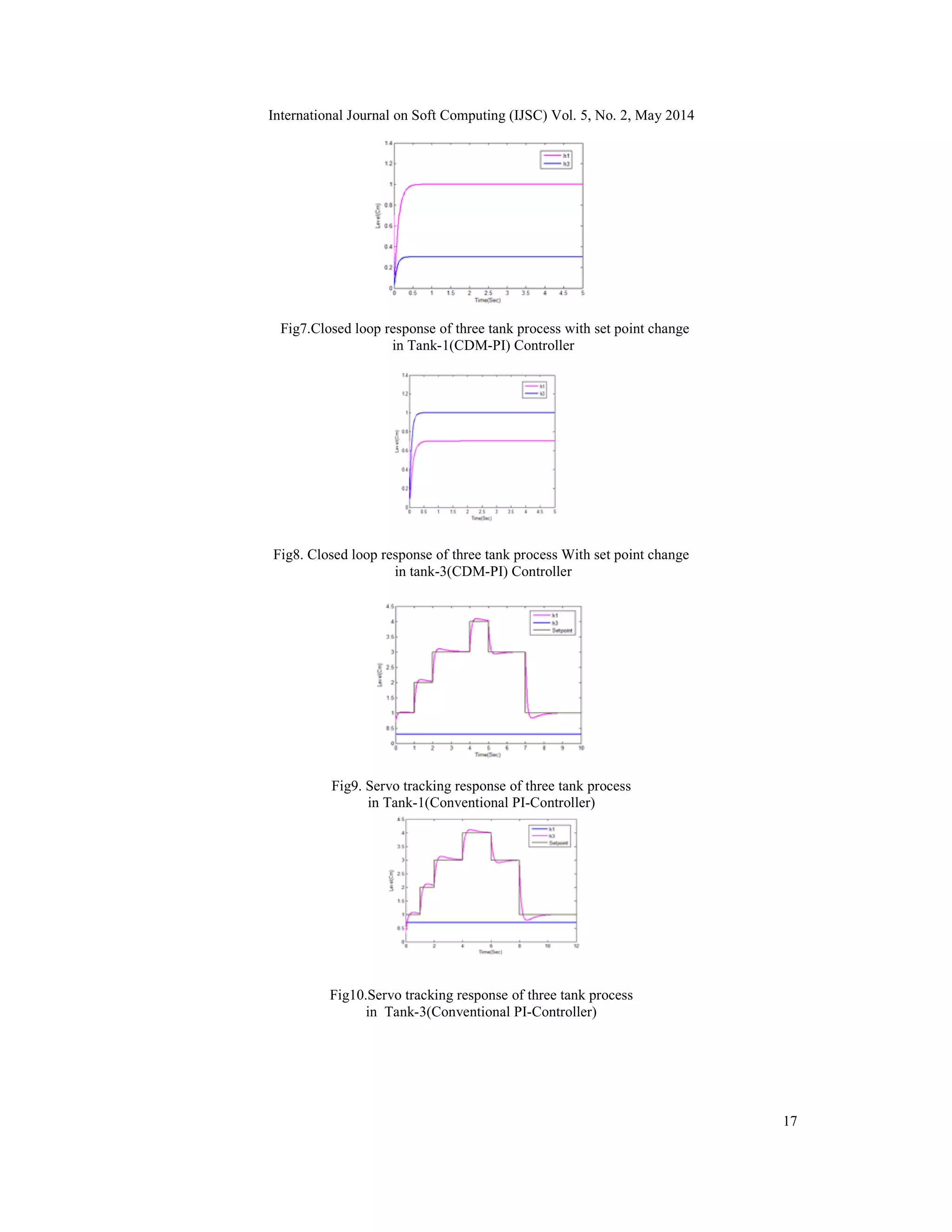Design of multiloop controller for | PDF
