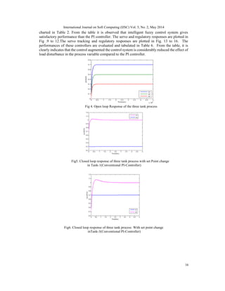 Design of multiloop controller for | PDF