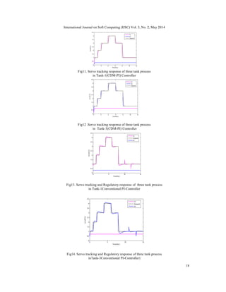 Design of multiloop controller for | PDF | Physics | Science
