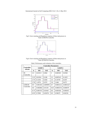 Design of multiloop controller for | PDF