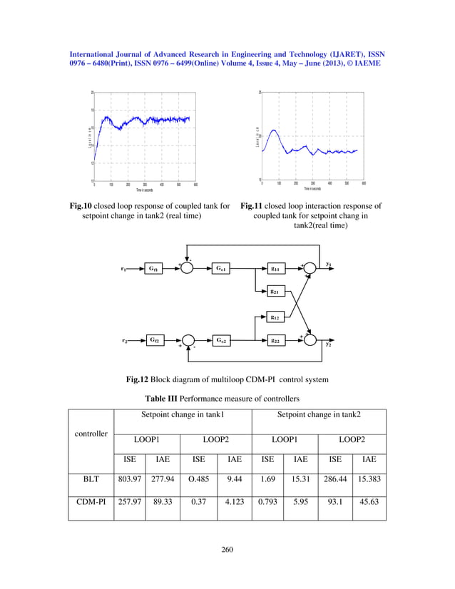Design Of Multiloop Controller For Multivariable System Using