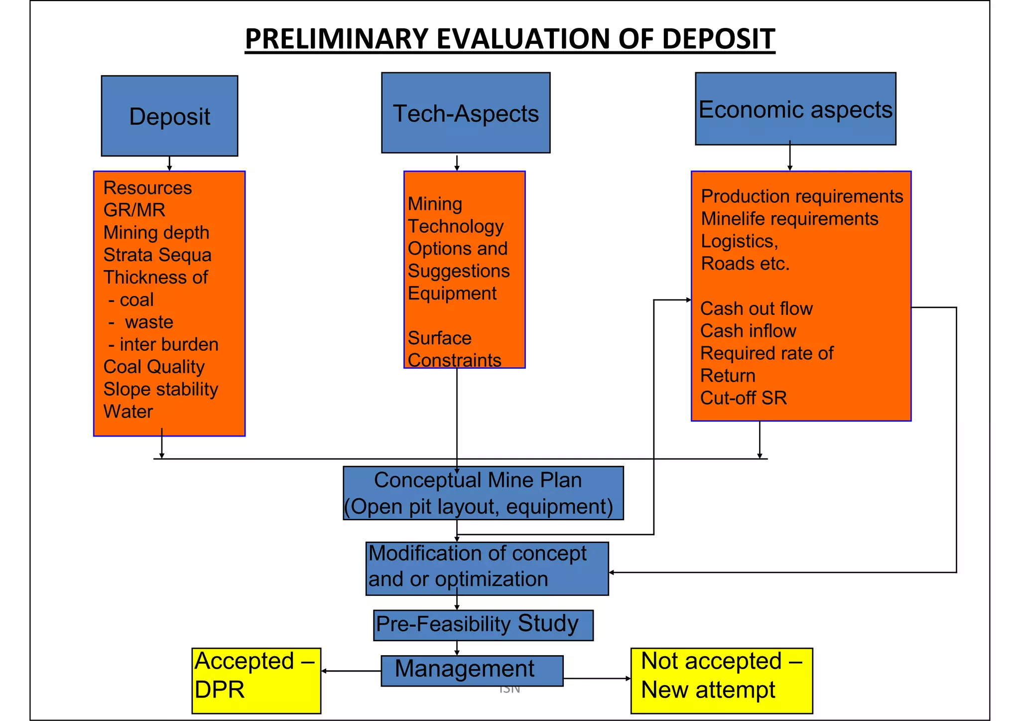 Design of openpit mining | PDF