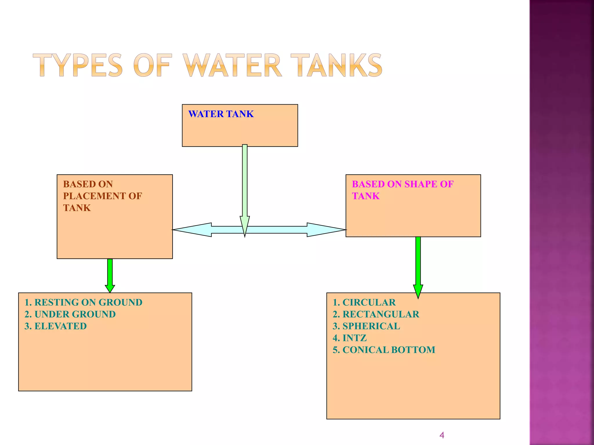 Design of overhead RCC rectangular water tank | PPTX