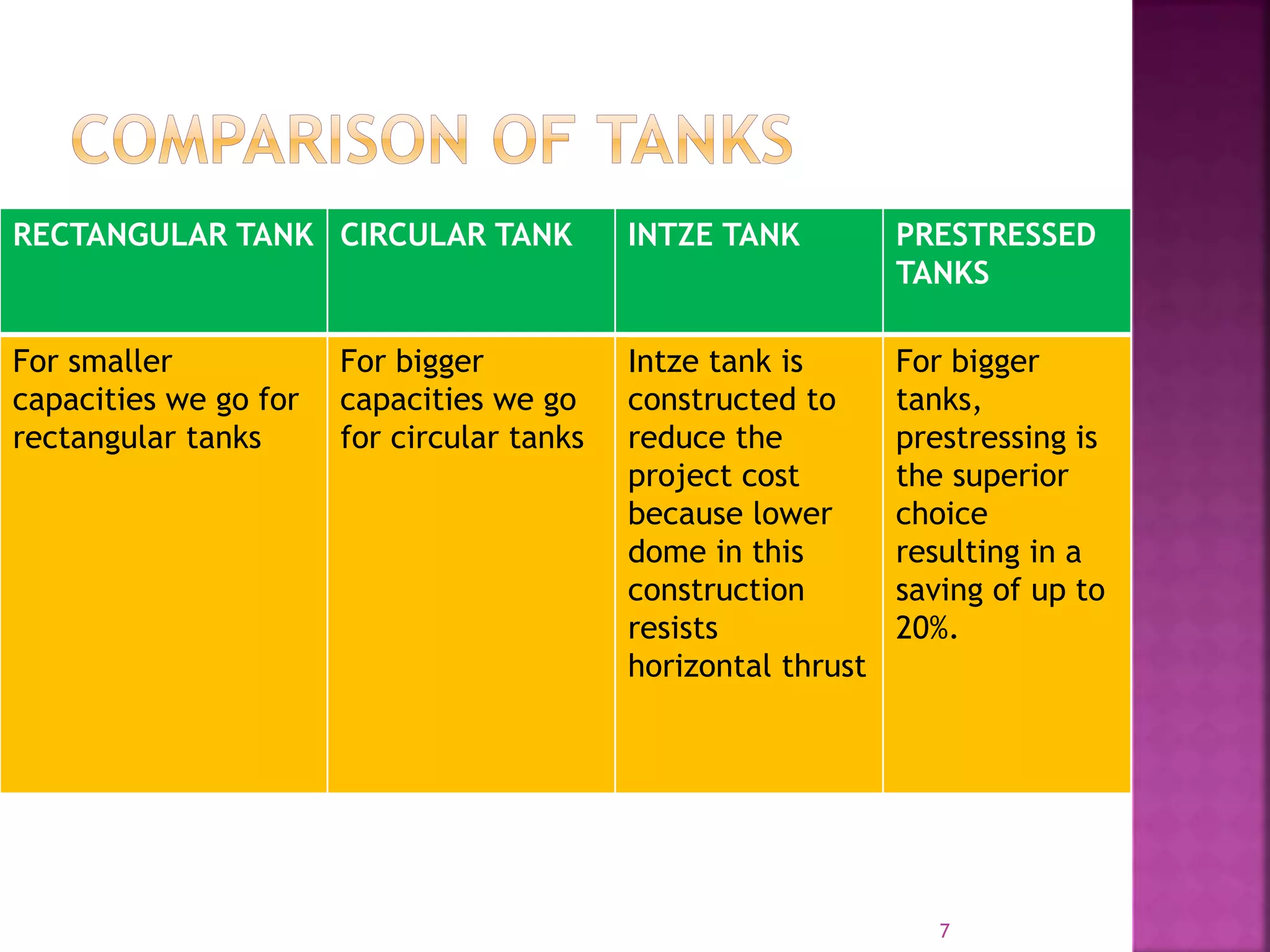 Design of overhead RCC rectangular water tank | PPTX