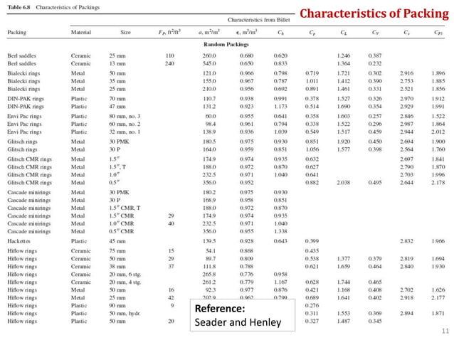 Design of packed columns | PDF | Chemistry | Science