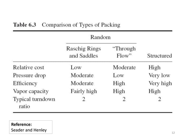 Design of packed columns | PDF | Chemistry | Science