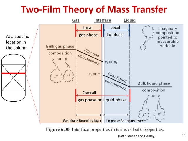 Design of packed columns | PDF | Chemistry | Science